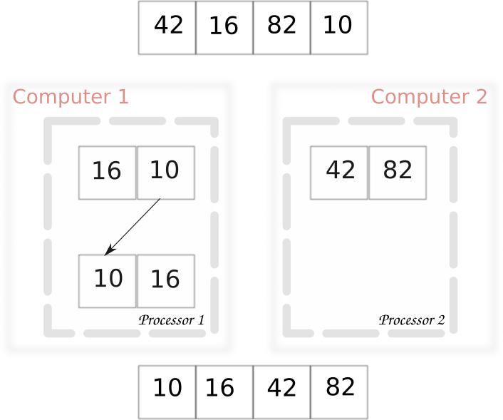 Distributed Sort — Big Data wih HPC documentation