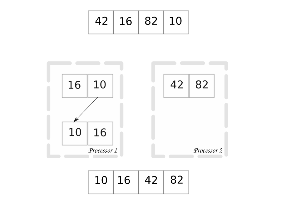 Distributed Sort — Big Data Wih Hpc Documentation